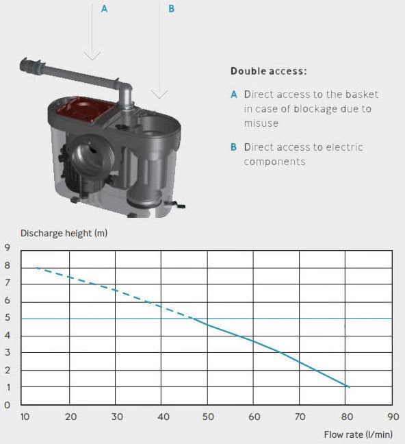 Saniflo Saniaccess 2 Macerator Pump