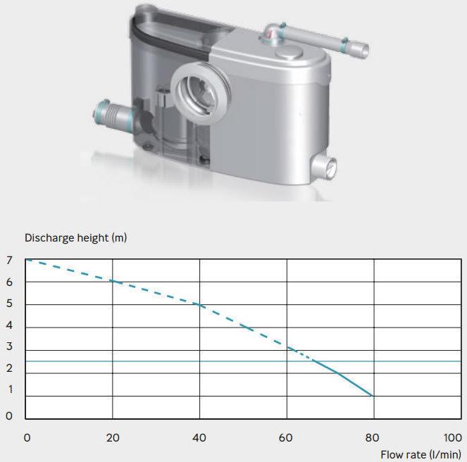 Saniflo Sanislim Macerator
