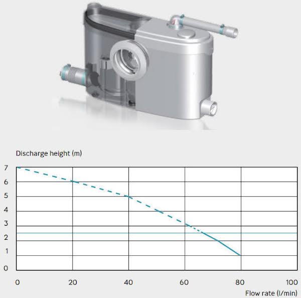 Saniflo Sanislim Macerator