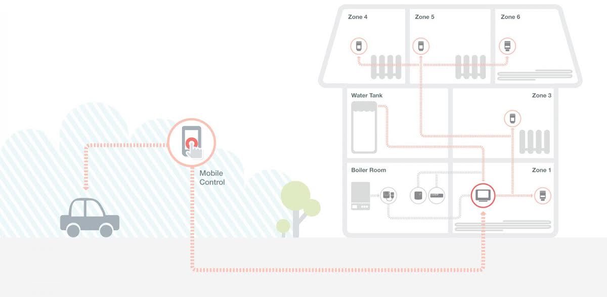Honeywell Home Evohome Essentials Pack